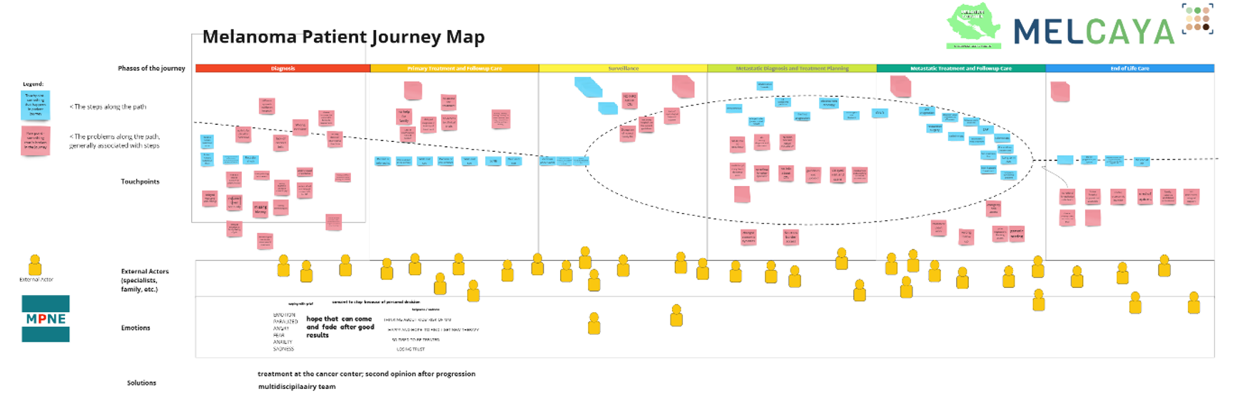 Insights from the MELCAYA Patient Journey Design Thinking Workshops ...